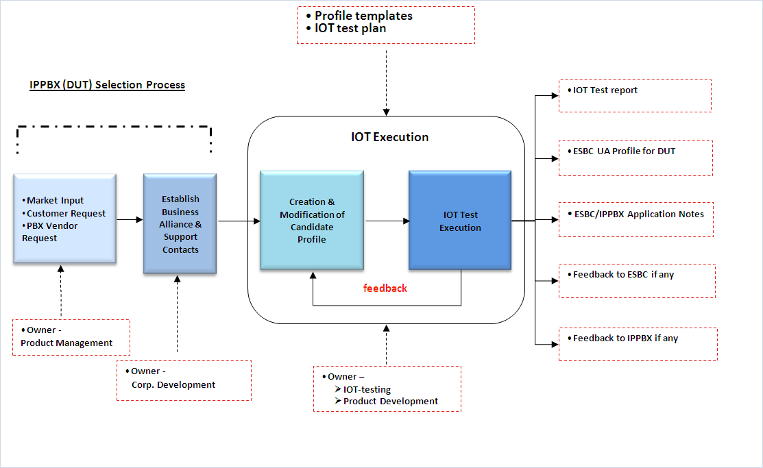 ESBC IOT Program | InnoMedia