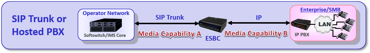 Enterprise Session Border Controller Summary | InnoMedia