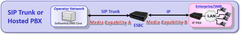 ESBC with Transcoding | InnoMedia